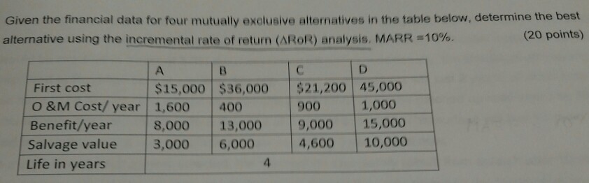 Solved Given the financial data for four mutually exclusive | Chegg.com