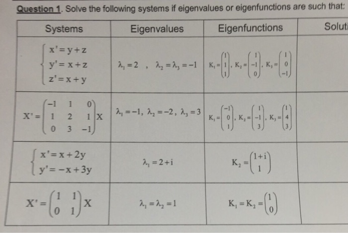 Solved Question 1 Solve the following systems if eigenvalues | Chegg.com