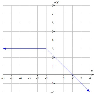 Solved Use the graph to determine intervals on which the | Chegg.com