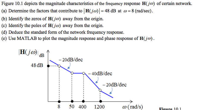 Solved Figure 10.1 depicts the magnitude characteristics of | Chegg.com