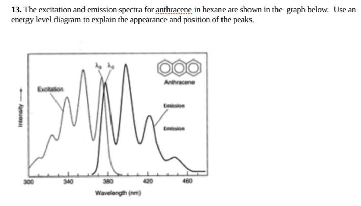 Anthracene Spectrum