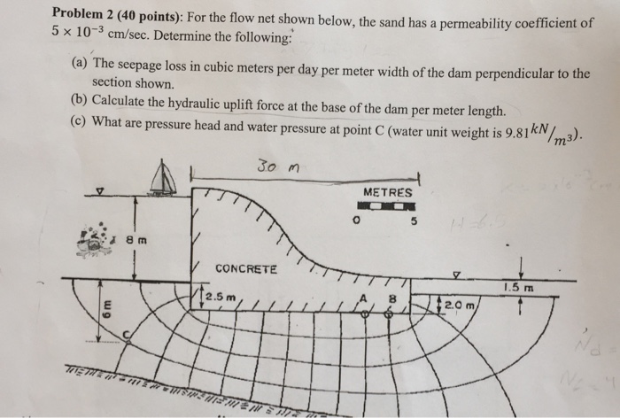 Solved For the flow net shown below, the sand has a | Chegg.com