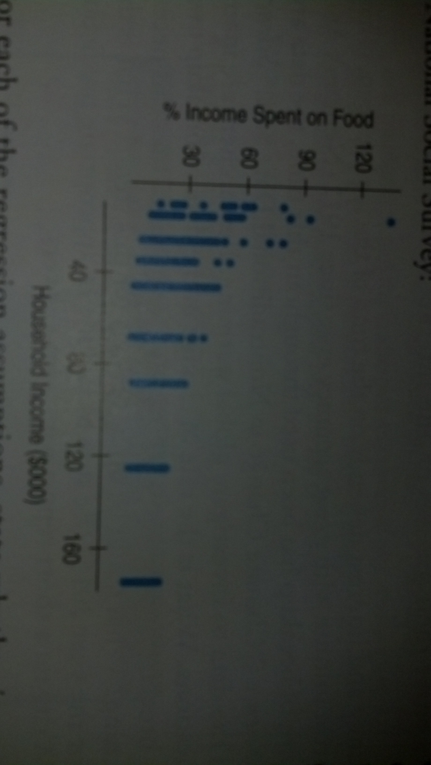 Solved Here's a scatterplot of the % of income spent on food | Chegg.com