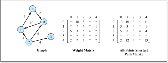 Solved 28)Draw the graph obtained when Dijkstra's Algorithm | Chegg.com