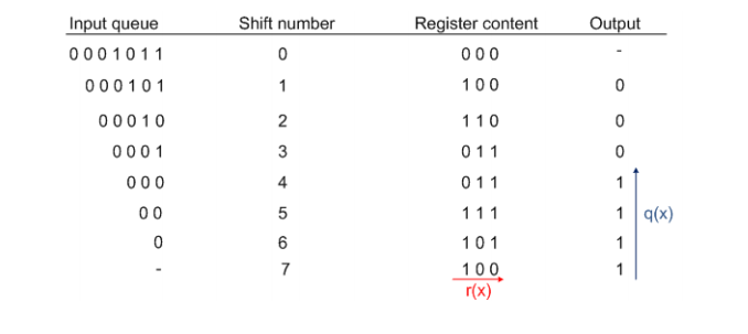 Solved Use a dividing circuit to divide V(x) = X^3 + X^5 | Chegg.com