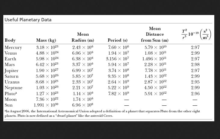 Solved Useful Planetary Data Mean 19 Mean Distance Radius | Chegg.com
