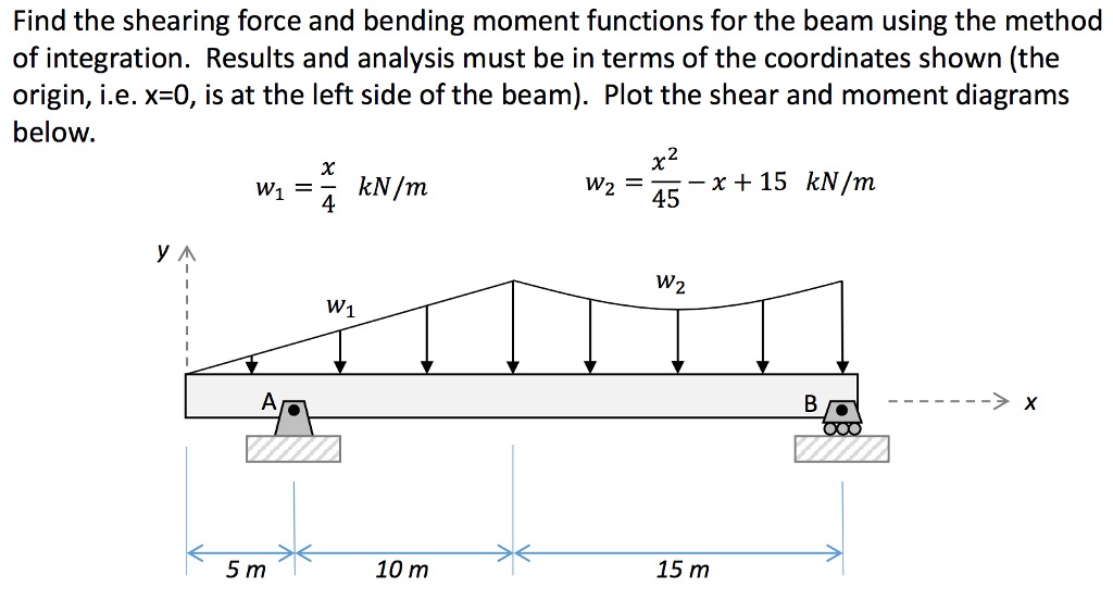 Solved Find the shearing force and bending moments using | Chegg.com