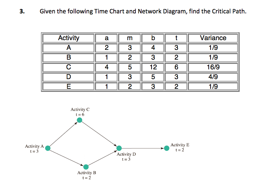 Solved Given the following Time Chart and Network Diagram, | Chegg.com