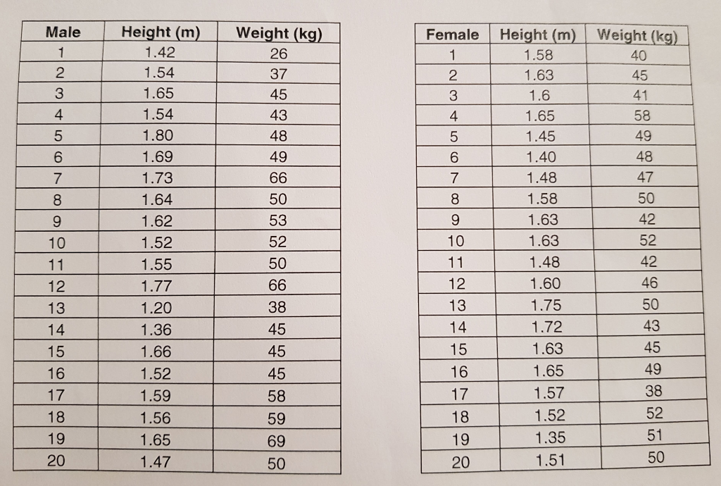 Solved Male Height (m) Weight (kg) Female | Height | Chegg.com