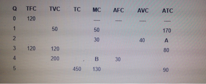 Solved Solve for A and B on the following charts and and the | Chegg.com