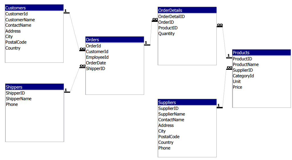Solved Customers CustomerId CustomerName ContactName Address | Chegg.com