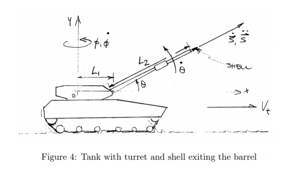 Solved 4. In Fig 4, the turret on a tank is rotating about | Chegg.com