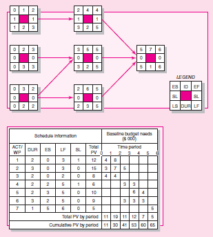 Solved Given the following project network, baseline, | Chegg.com