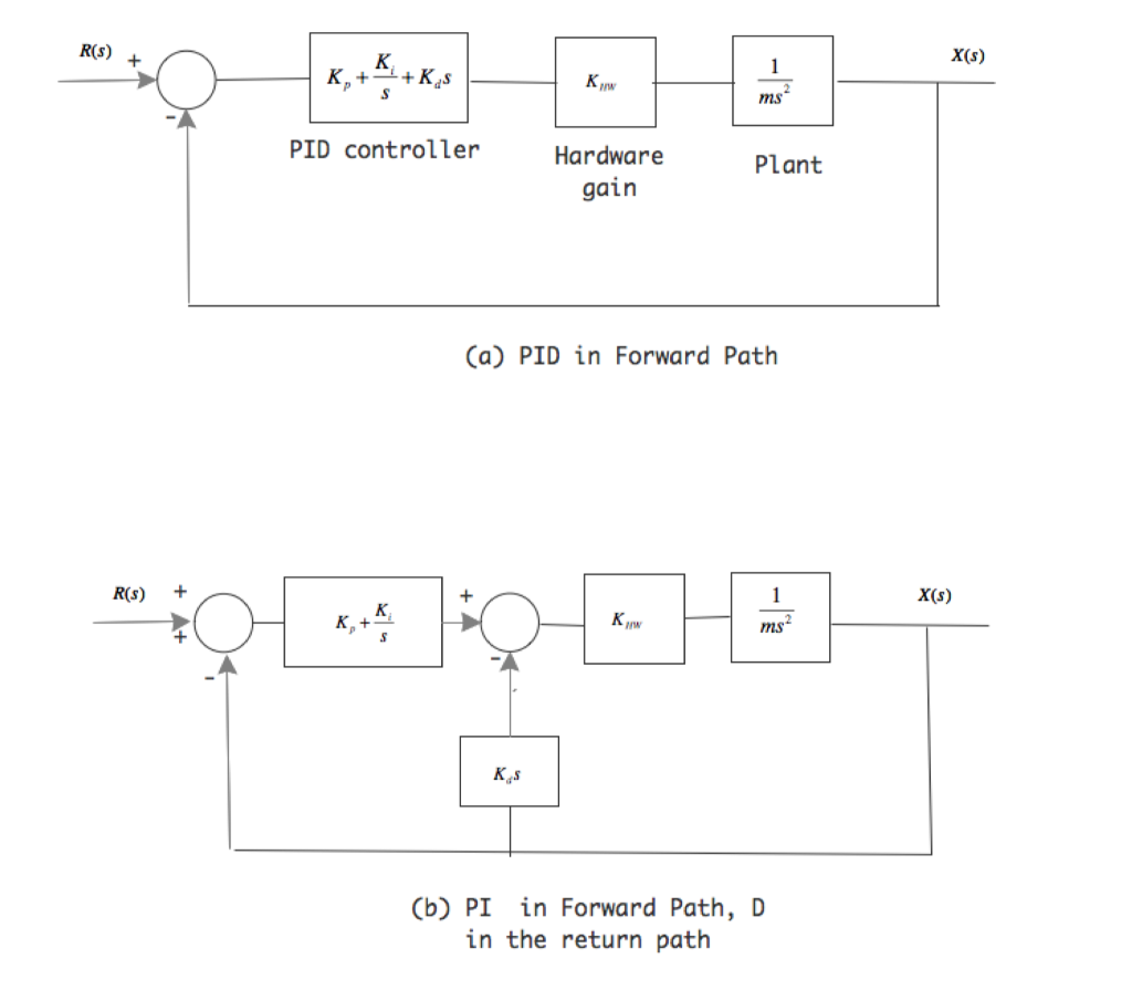 Solved X(s) R(s) ms PID controller Hardware gain Plant (a) | Chegg.com