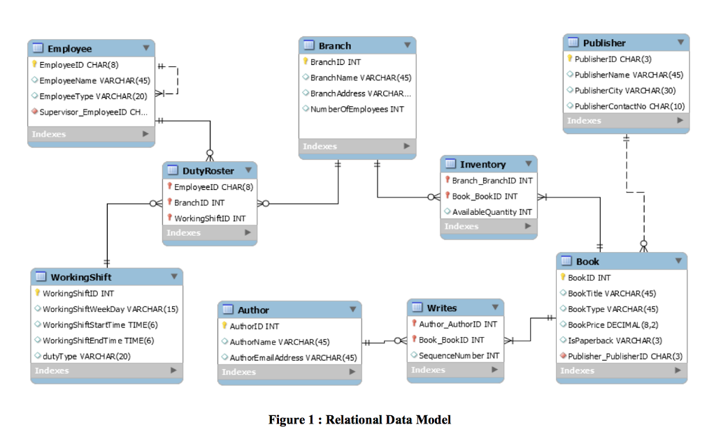 Solved Publisher Branch BranchID INT BranchName VARCHAR(45) | Chegg.com