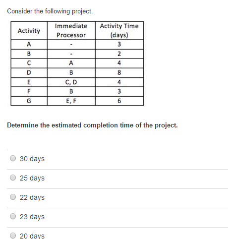 Solved Consider the following project. Determine the | Chegg.com