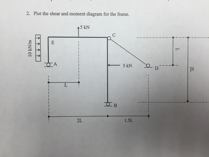 Solved Plot the shear and moment diagram for the frame. | Chegg.com