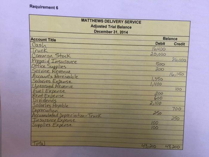 Solved Accounting comprehensive problem 1 for chapter 1-4, | Chegg.com