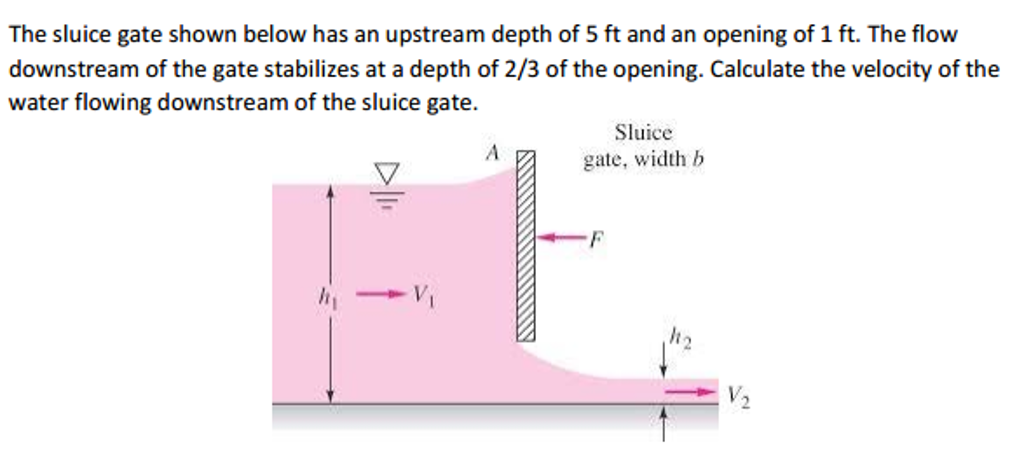 Solved The sluice gate shown below has an upstream depth of | Chegg.com