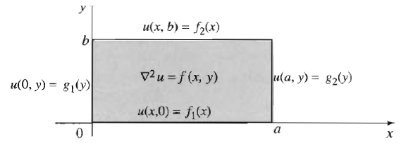 In Exercises 1-6, solve the Dirichlet problem in | Chegg.com