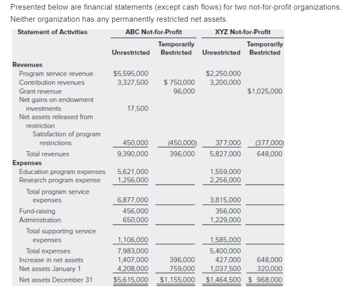 Solved Presented below are financial statements (except cash | Chegg.com