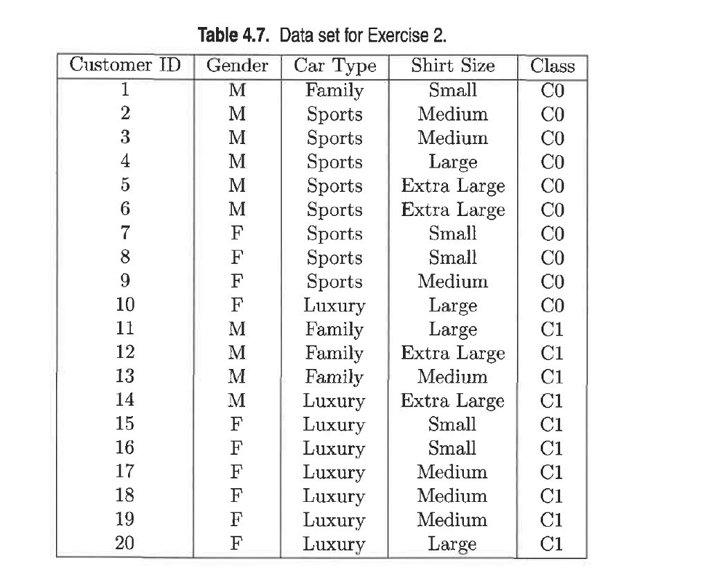 Solved 2. Consider the training examples shown in Table 4.7 | Chegg.com