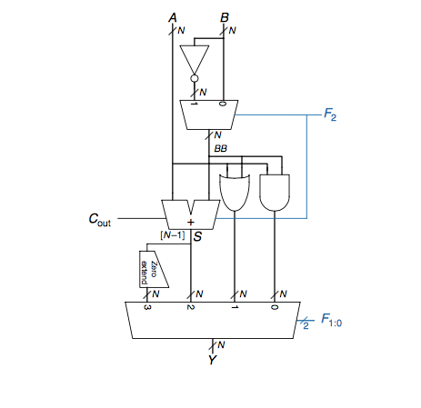 Solved Modify the ALU design given in Chapter 5 below by | Chegg.com