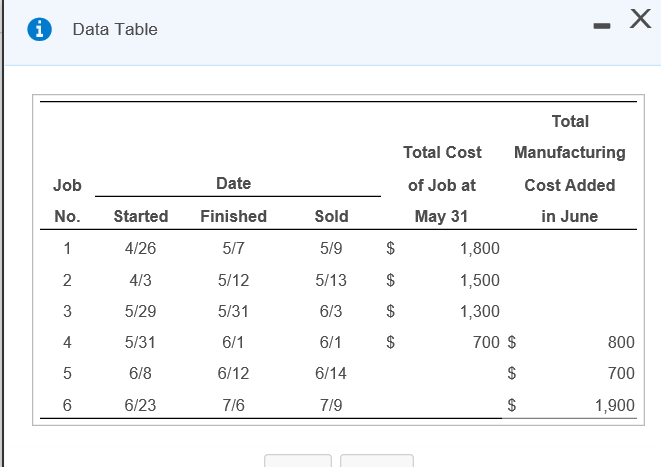 Solved Data Table Total Cost of Job at May 31 Total | Chegg.com