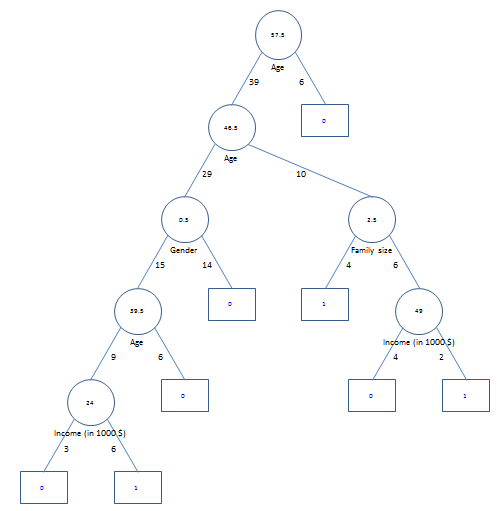 Solved A bank? is interested in identifying different | Chegg.com