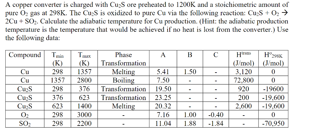 A copper converter is charged with Cu2S ore preheated | Chegg.com