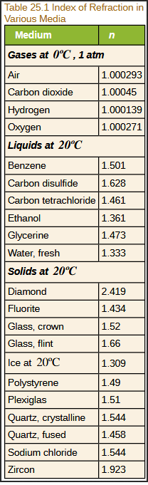 Solved In what substance in this table is the speed of light | Chegg.com