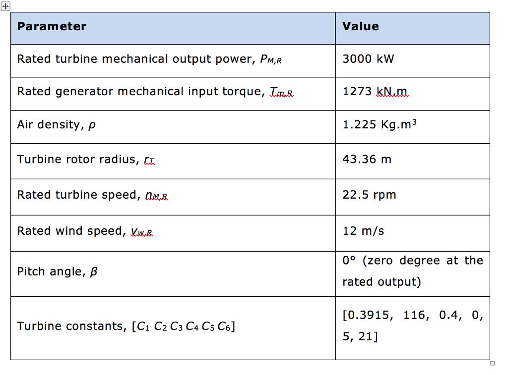 Solved Parameter Rated turbine mechanical output power, PM,R | Chegg.com