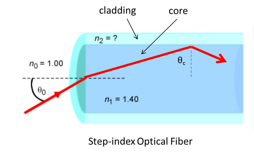 Solved A step-index fiber has an inner cylindrical core | Chegg.com
