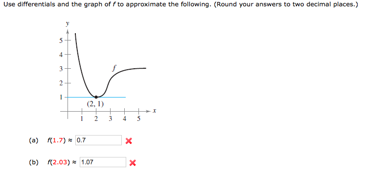 Solved Use differentials and the graph of f to approximate | Chegg.com