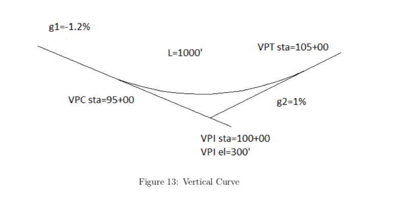 Solved Figure 13 is a drawing of a vertical curve. The | Chegg.com