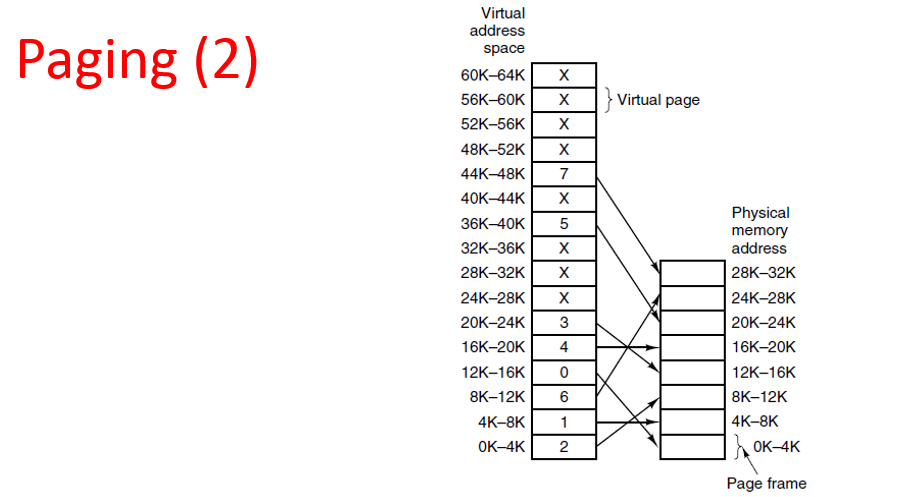 Solved Paging (2) Virtual address space 60K-64K X 56K-60K X | Chegg.com