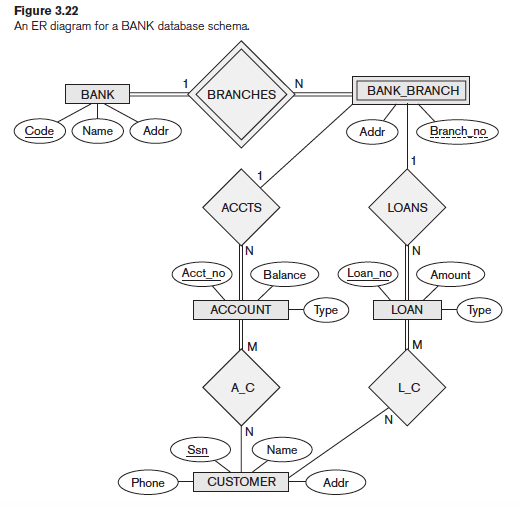 Solved Consider the BANK ER schema in Figure 3.22 at the | Chegg.com