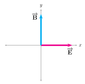 Solved The electric and magnetic field vectors at a specific | Chegg.com