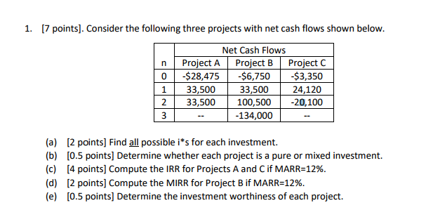 Solved 1. 7 points]. Consider the following three projects | Chegg.com