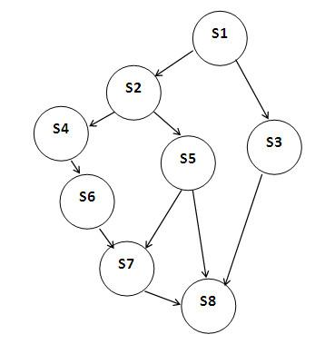 Solved Represent the precedence graph pictured below with | Chegg.com