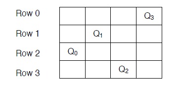 Solved Consider the 4 Queen problem. Suppose we use the | Chegg.com
