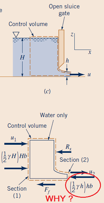 A sluice gate across a channel of width b is shown in | Chegg.com