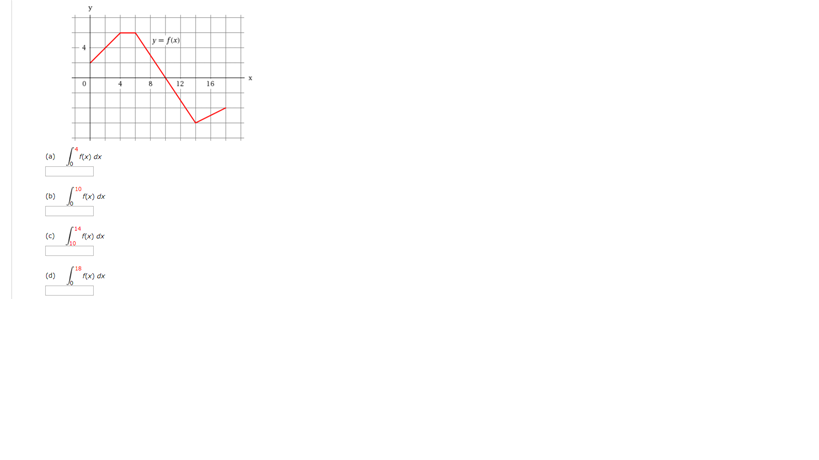 Solved The graph of f is shown. Evaluate each integral by | Chegg.com