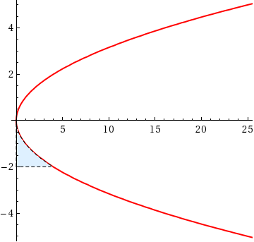 Solved Use the limit process to find the area of the region | Chegg.com