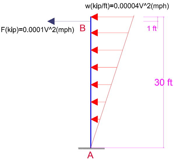Solved If the load on the pole is a function of V^2 and the | Chegg.com