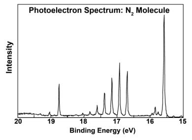 This He I photoelectron spectrum of N2 below shows | Chegg.com