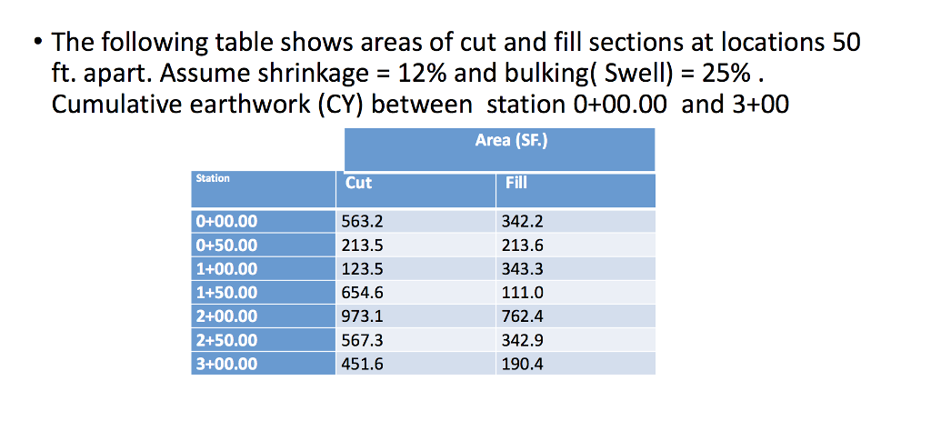 Solved The following table shows areas of cut and fill | Chegg.com