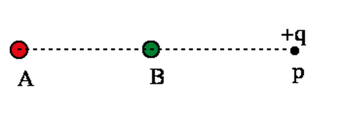 Solved A positive point charge +q is placed at point p to | Chegg.com