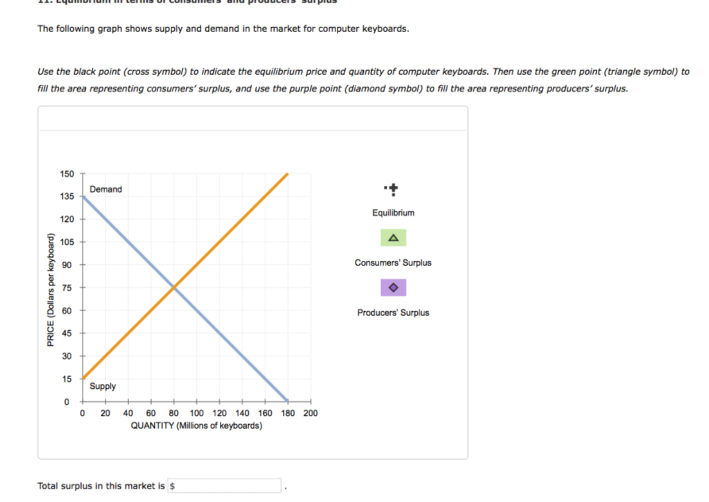 Solved The following graph shows supply and demand in the | Chegg.com