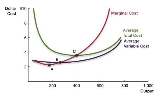 Solved The following graph shows the cost curves of a | Chegg.com